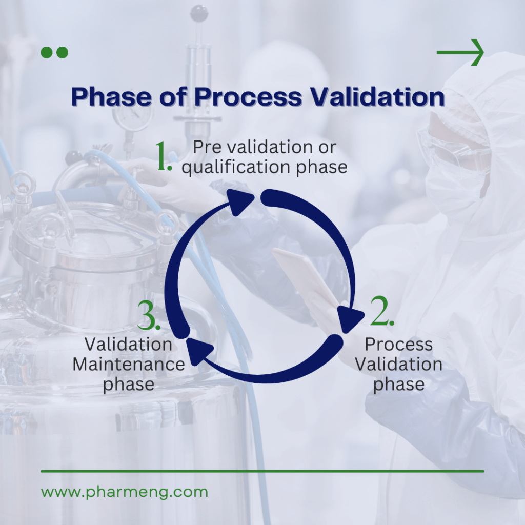 Complexity of Process Validation in Pharmaceutical Product Development ...